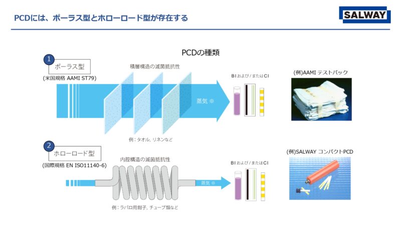 【画像あり】滅菌インジケータとは？CIやBIの種類や使い方、PCDの選び方などの基本を解説します。 | 再生処理の知識 | 再生処理の「今」を伝える | SALWAY