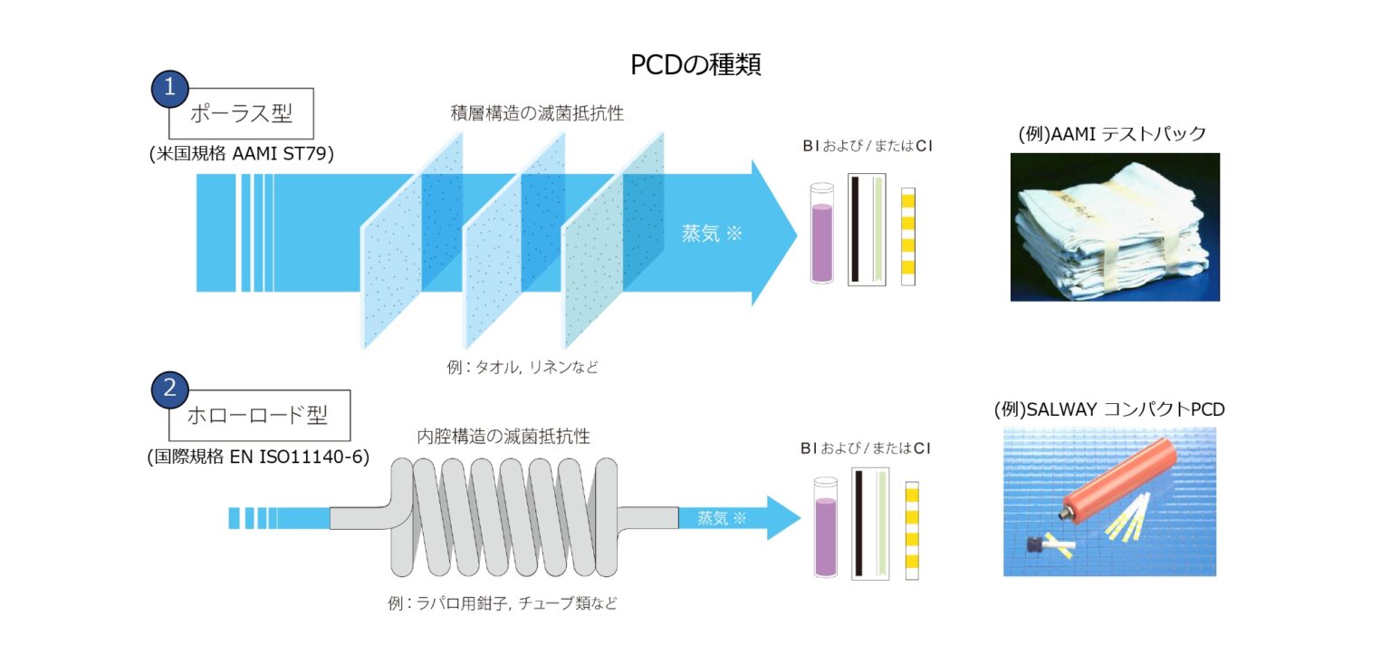 PCDやインジケータの種類で滅菌抵抗性が違う？市販PCDと模擬器材、BI／CIで比較試験を行いました。 | 再生処理の知識 | 再生処理の「今」を伝える | SALWAY