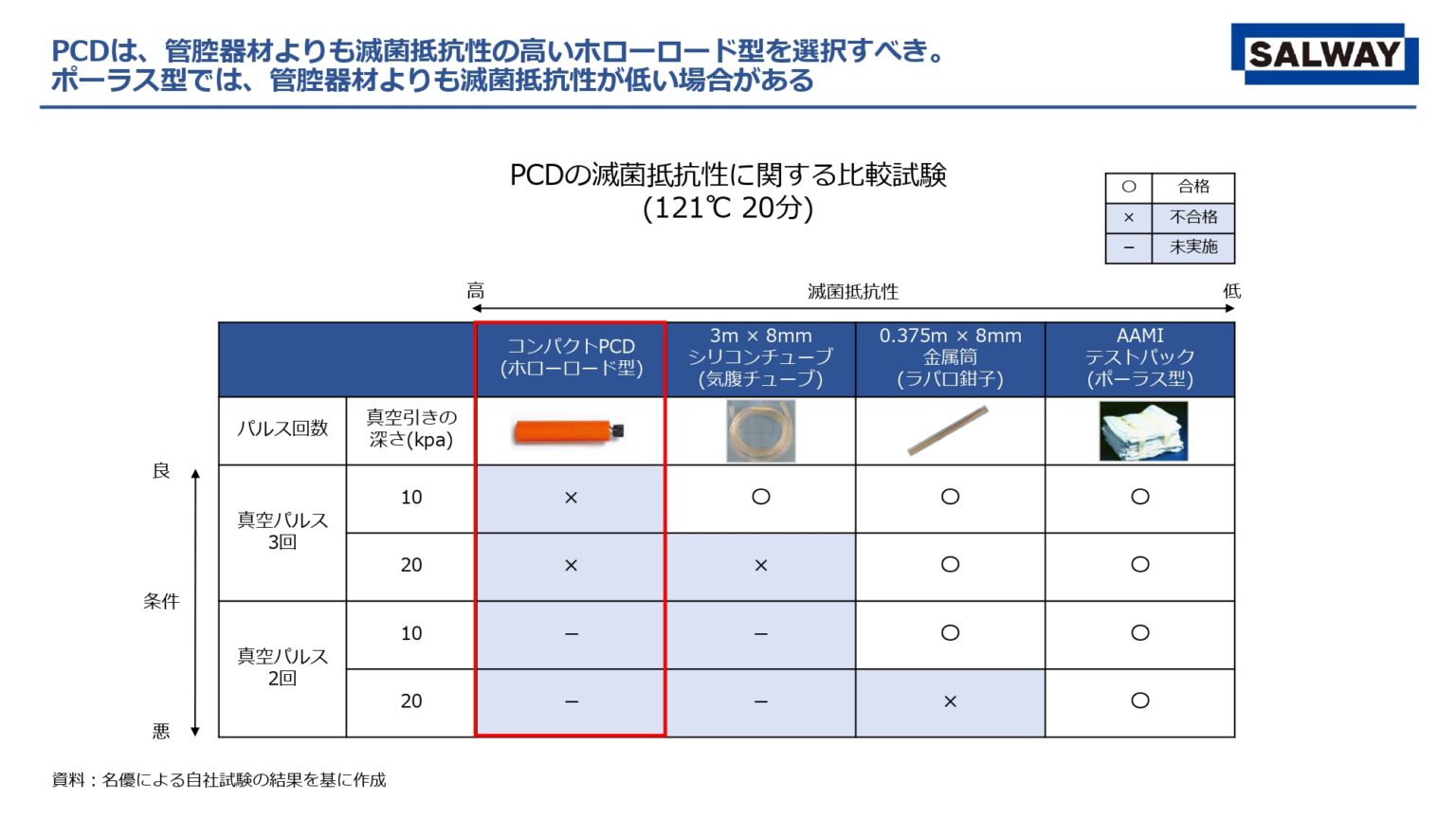 【画像あり】滅菌インジケータとは？CIやBIの種類や使い方、PCDの選び方などの基本を解説します。 | 再生処理の知識 | 再生処理の「今」を伝える | SALWAY