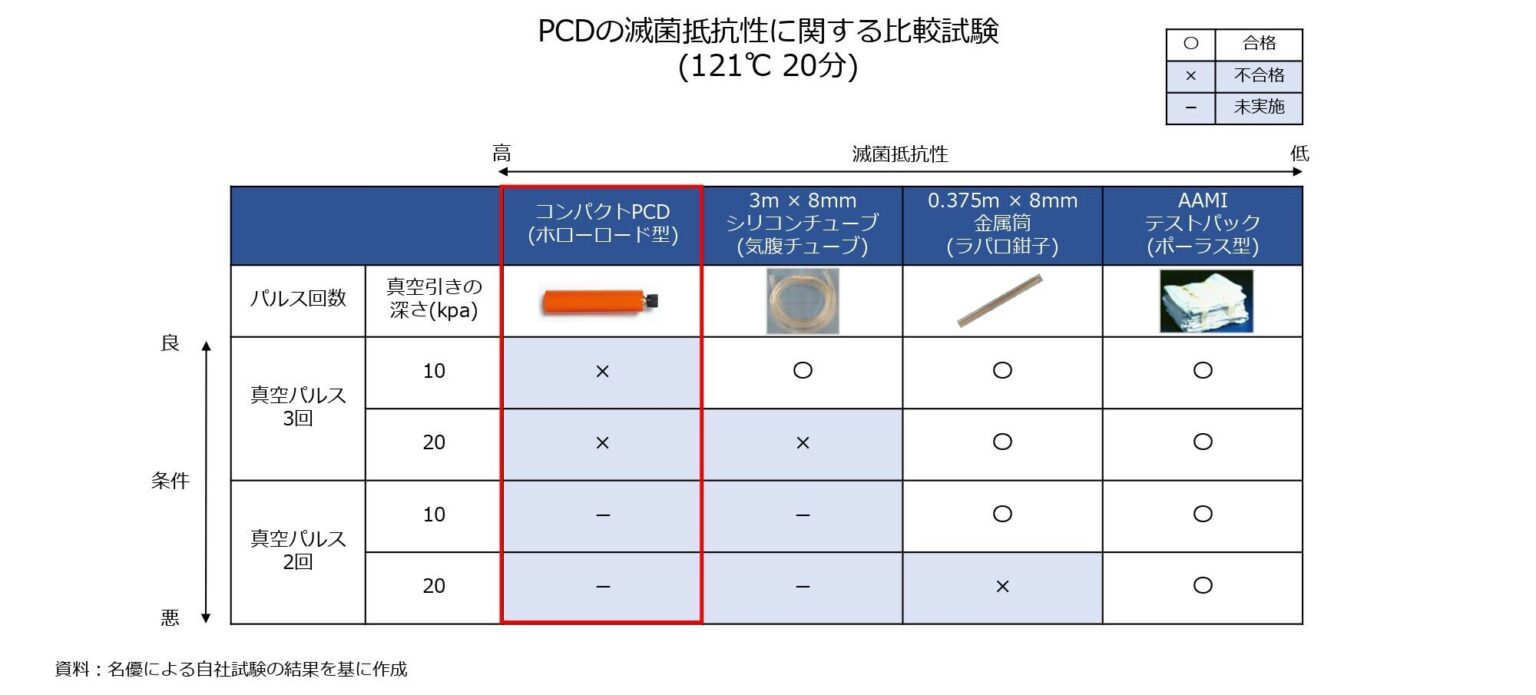 【洗浄・高圧蒸気滅菌の日常モニタリング】ガイドラインや施設評価ツールを踏まえたポイントを解説します。 | 再生処理の知識 | 再生処理の「今」を伝える | SALWAY
