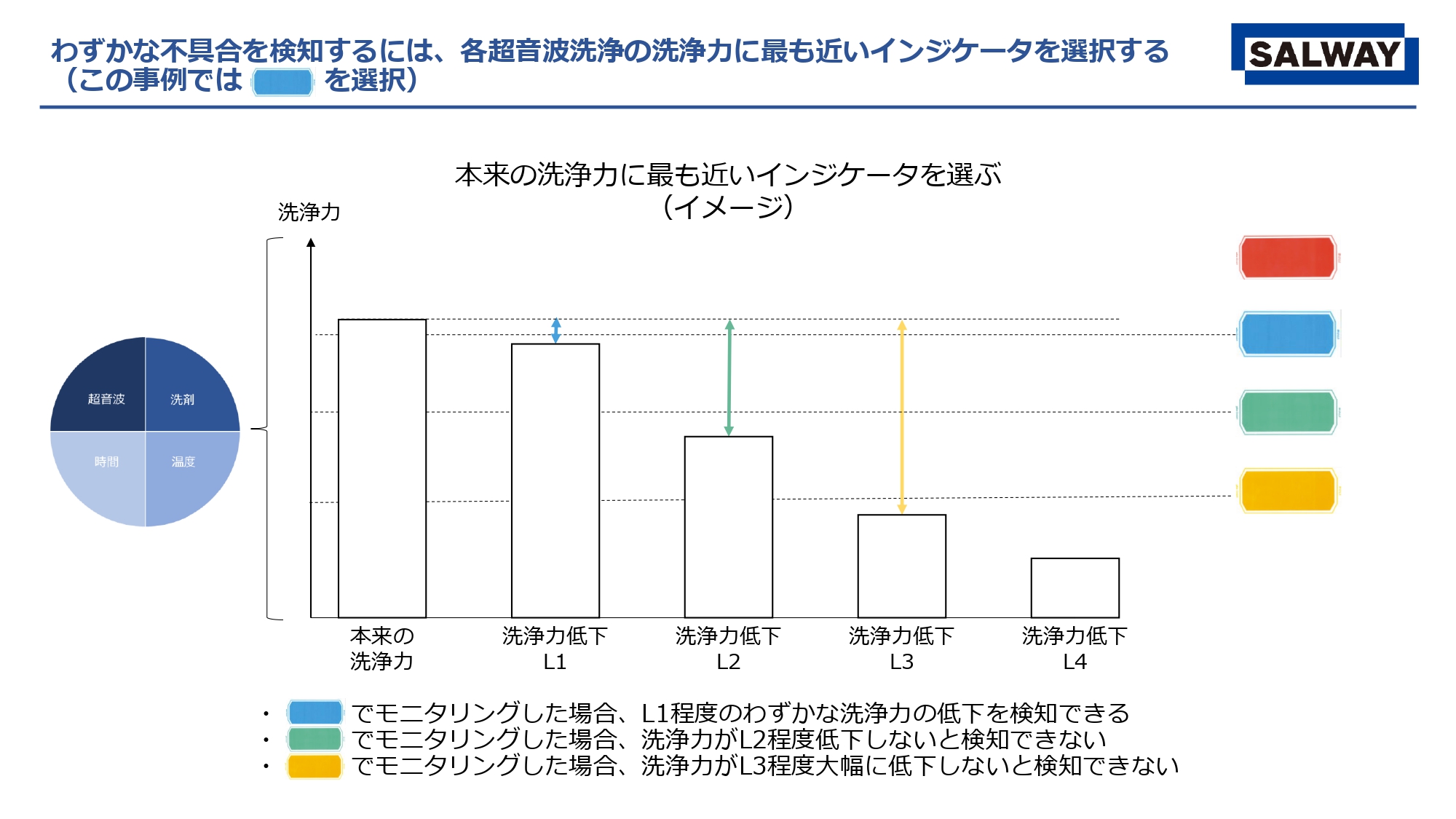 【検証試験】洗剤による超音波洗浄工程インジケータの色落ちの違いをご紹介します。 | 再生処理の知識 | 再生処理の「今」を伝える | SALWAY
