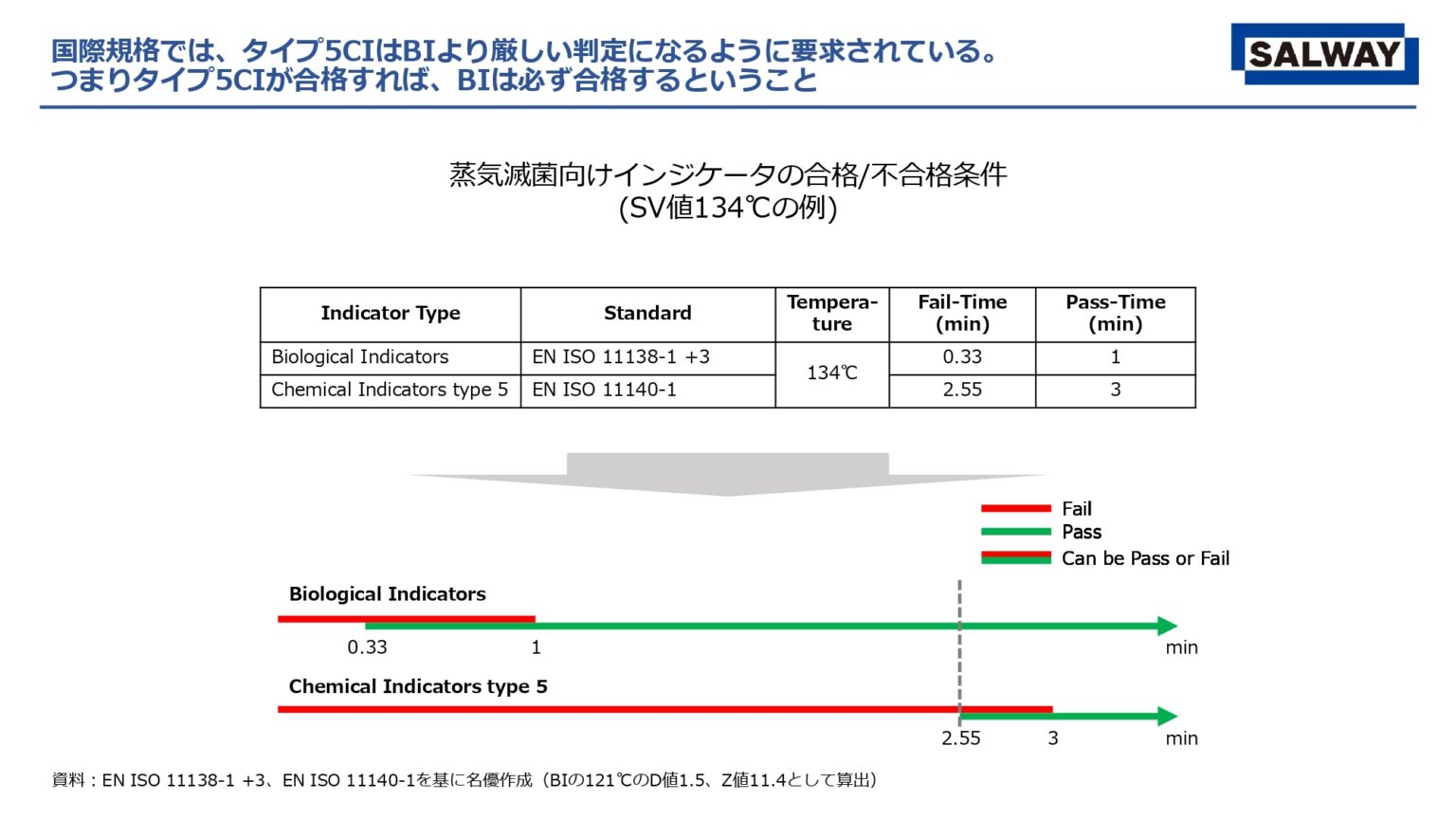 【画像あり】滅菌インジケータとは？CIやBIの種類や使い方、PCDの選び方などの基本を解説します。 | 再生処理の知識 | 再生処理の「今」を伝える | SALWAY