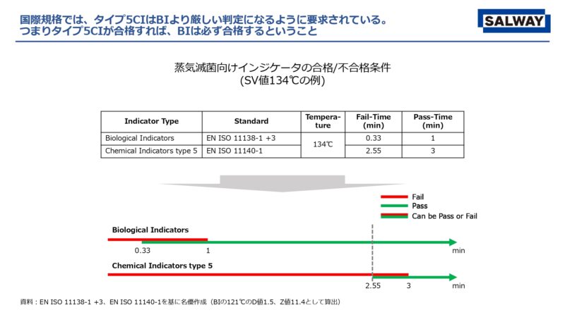 【画像あり】滅菌インジケータとは？CIやBIの種類や使い方、PCDの選び方などの基本を解説します。 | 再生処理の知識 | 再生処理の「今」を伝える | SALWAY