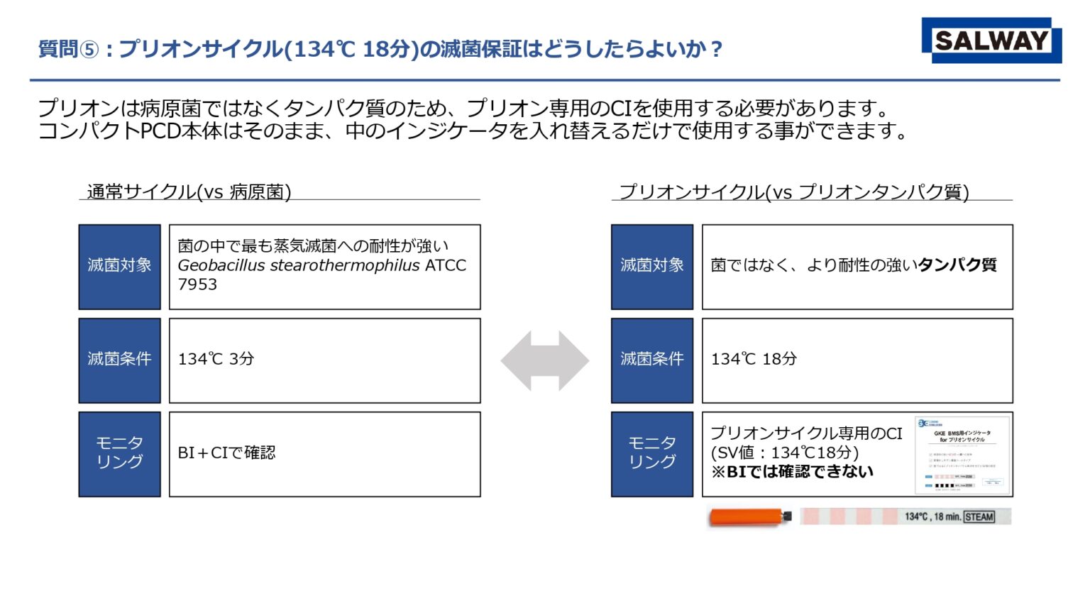 洗浄・高圧蒸気滅菌の日常モニタリングに関して。ガイドラインや施設評価ツールの動向、日常モニタリングの基本を解説します。 | 再生処理の知識 | 再生処理の「今」を伝える | SALWAY