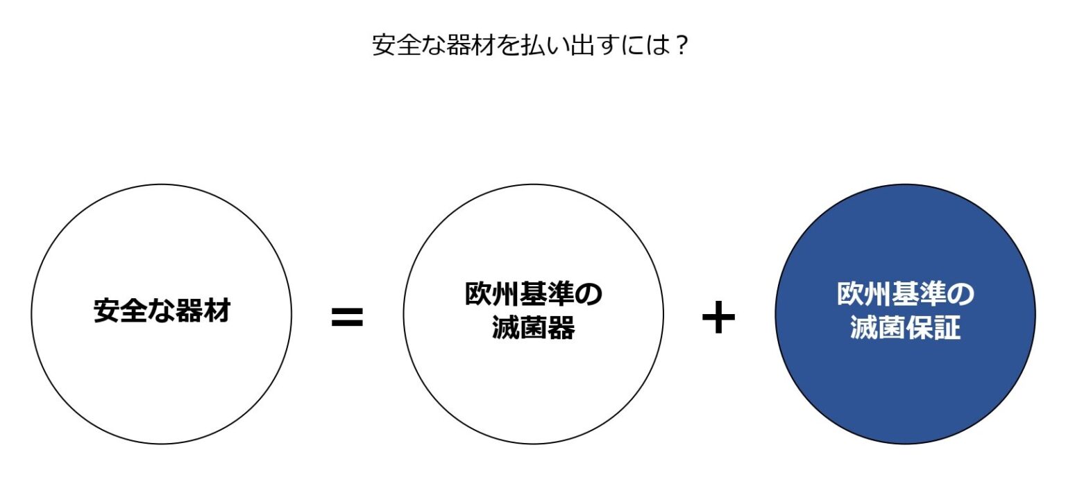 歯科診療における滅菌保証について。ハンドピース内部までの滅菌を確認する方法は？ | 再生処理の知識 | 再生処理の「今」を伝える | SALWAY