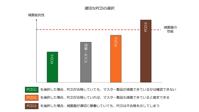PCD（プロセスチャレンジデバイス）とは？PCDの基本やその必要性、適切なPCDの選択について解説します。 | 再生処理の知識 | 再生処理の「今」を伝える | SALWAY
