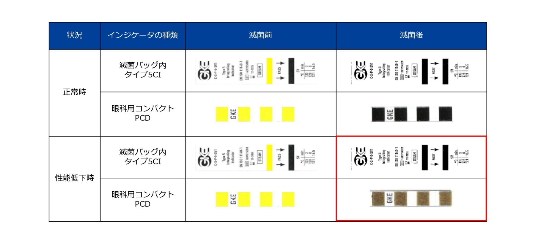 【眼科診療における滅菌】ハンドピース内部までの滅菌を確認する方法は？プリオン対策まで解説します。 | 再生処理の知識 | 再生処理の「今」を伝える | SALWAY
