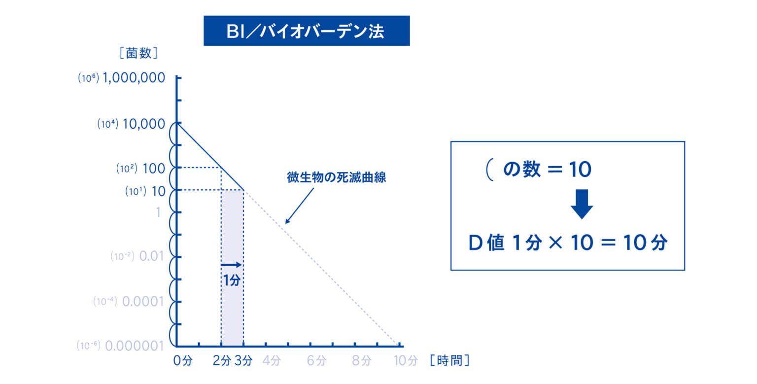 無菌性保証水準（SAL）とは？その意味や覚えておきたい関連用語について解説します。 | 再生処理の知識 | 再生処理の「今」を伝える | SALWAY