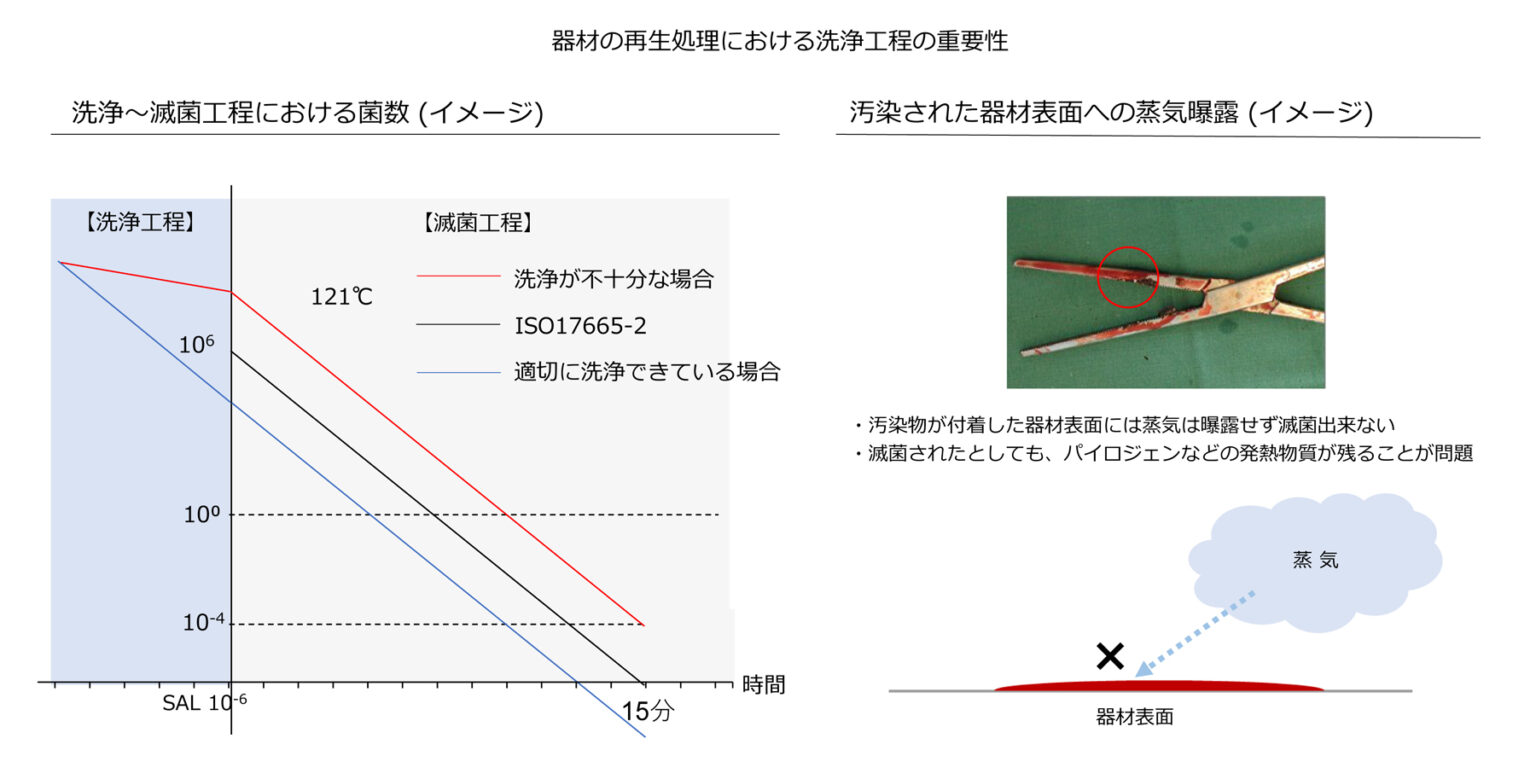 【洗浄・高圧蒸気滅菌の日常モニタリング】ガイドラインや施設評価ツールを踏まえたポイントを解説します。 | 再生処理の知識 | 再生処理の「今」を伝える | SALWAY