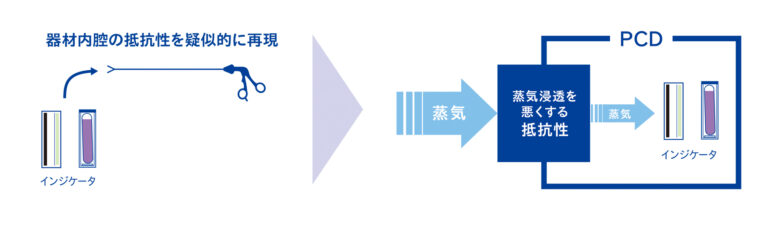 PCD（プロセスチャレンジデバイス）とは？PCDの基本やその必要性、適切なPCDの選択について解説します。 | 再生処理の知識 | 再生処理の「今」を伝える | SALWAY